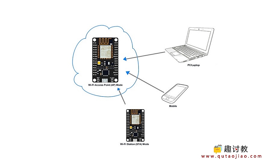 (八)esplorer系列:nodemcu Wi Fi使用方法 趣讨教